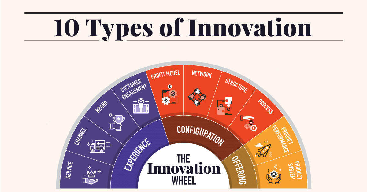 10 Types of Innovation