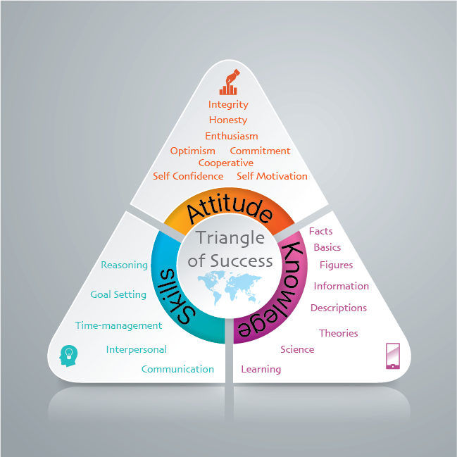 What Is the "Triangle of Success?"